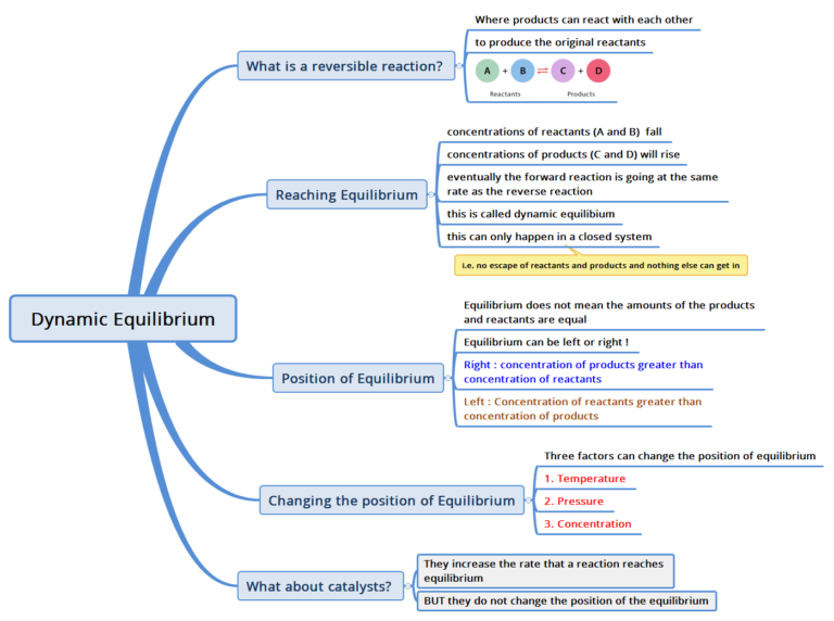 GCSE Chemistry Revision : Dynamic Equilibrium – 21st Century Science